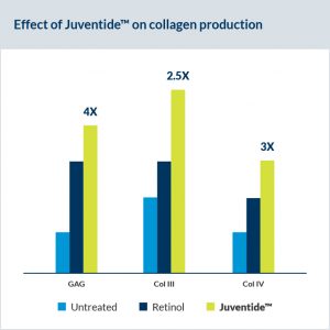 Science and Innovation - Juventide™ - A patented cosmetic ingredient